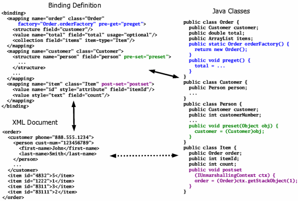 Method Hooks For Extending JiBX